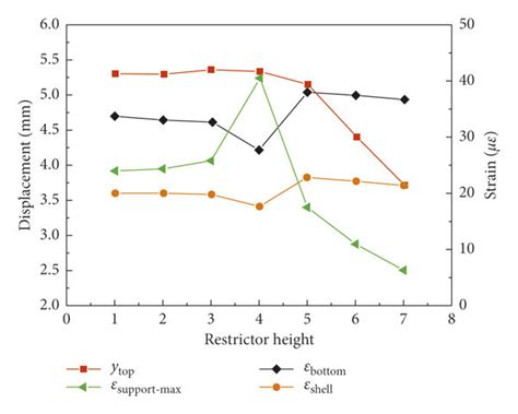 Amplitude Of Ytop And Strain Under Cross Wind A One Restrictor And Download Scientific