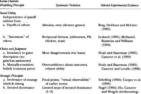 Evidence On Game Theory Modelling Principles Download Table