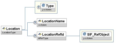 Sif Implementation Specification 26 Data Model