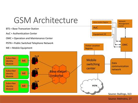 Gsm Network Architecture Ppt