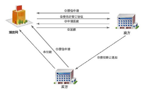 煤炭网供应链融资业务介绍 煤炭网