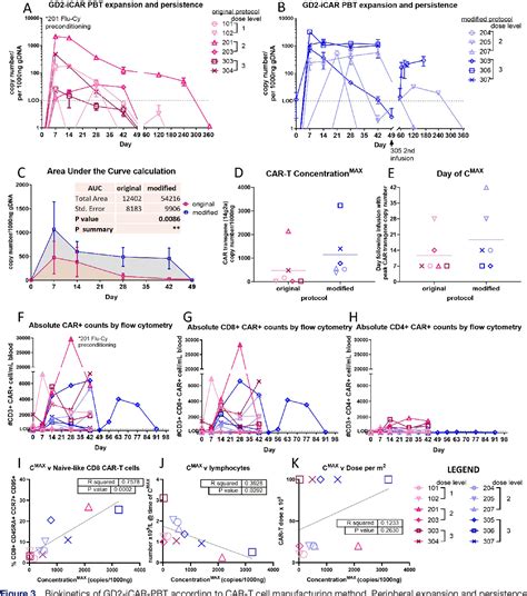 Figure 3 From Safety And Biological Outcomes Following A Phase 1 Trial