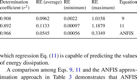 Error Measurements In Regression Equations And Anfis For Testing Data