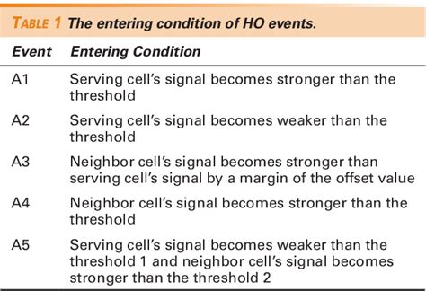 Table 1 From Prediction Based Conditional Handover For 5g Mm Wave Networks A Deep Learning