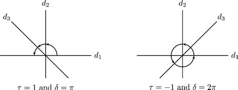 Relation Between δ And τ For Exceptional Triples Of Lagrangians Download Scientific Diagram