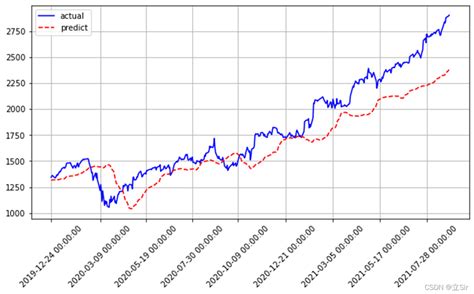 【数值预测案例】 6 lstm、gru 时间序列股票数据预测，附tensorflow完整代码 stooq数据源 csdn博客
