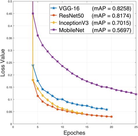 CNN Models Loss Curves With YOLO Algorithm Along With Their Validation MAP Download Scientific