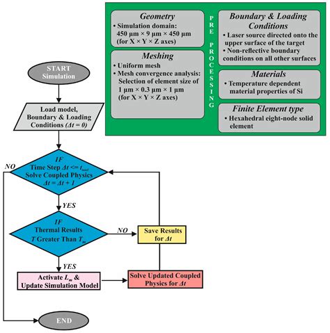 Computation Free Full Text A Computational Study Of Solid Si Target