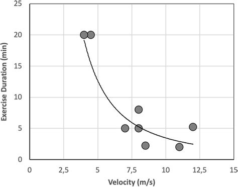 The Relationship Between Duration Of Exertion And Treadmill Velocity Download Scientific