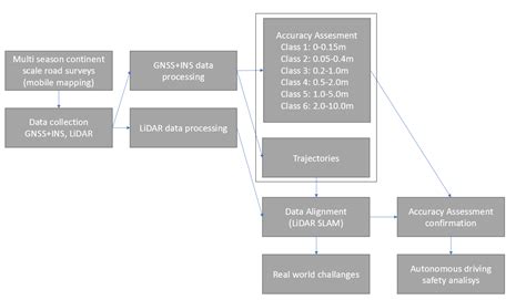 Sensors Free Full Text A Novel Approach To Global Positioning System Accuracy Assessment