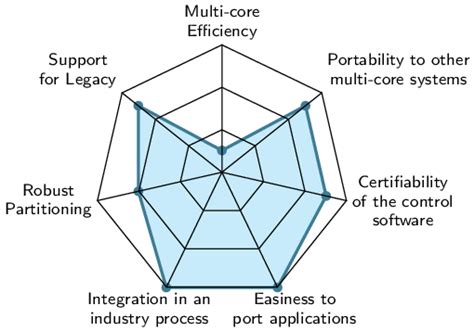 Evaluation Of Deterministic Adaptive Scheduling Solution Download Scientific Diagram