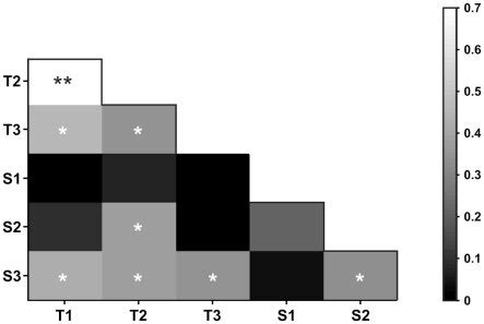 Correlation Matrix Showing The Pearson R Value In A Grayscale Inset Download Scientific
