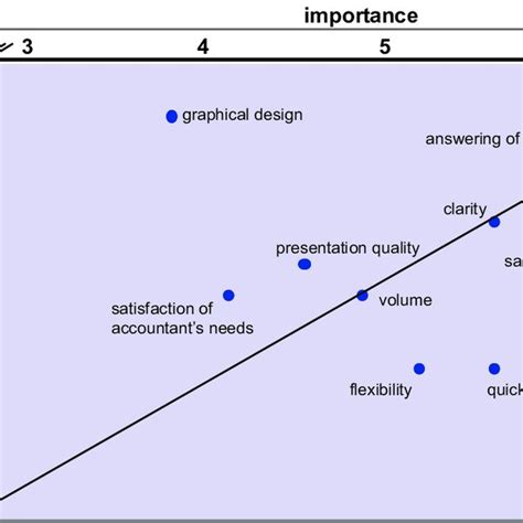 Importance Satisfaction Matrix In Relation To The Monthly Report Of