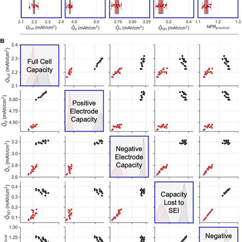 Leveraging Differential Voltage Analysis To Non Destructively Identify