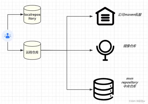 Maven私服nexus搭建mybatisplus使用mvn Install Mybatisplus 关联导入 Csdn博客