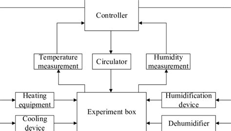 Constant Temperature And Humidity Test Chamber Working Principle Diagram Download Scientific