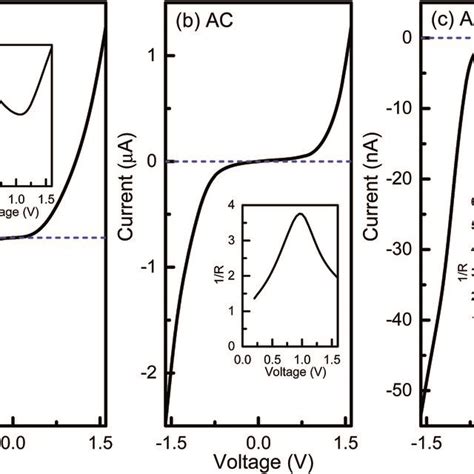 Currentvoltage Curves For Molecular Junctions Aq Ac And Ah The