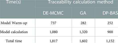 Comparison Of The Calculation Time Of Three Traceability Calculation