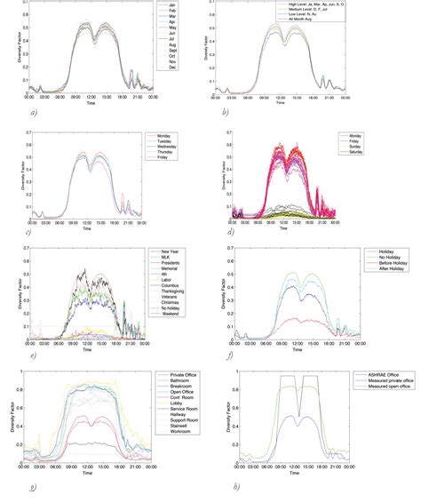figure 2 from revealing occupancy patterns in office buildings through
