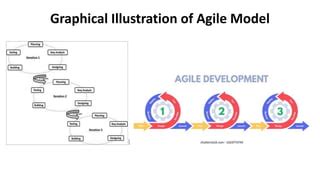 AGILE Model SDLC Pptx
