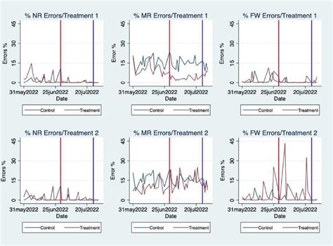 trends of percentage errors per treatment the table reports the of