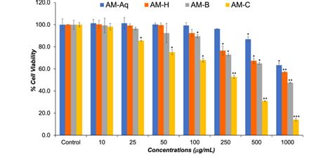 Effects Of AM Aq AM H AM B And AM C Extracts On Viability Of Human Download Scientific