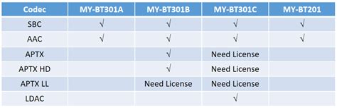 How To Choose A Bluetooth Audio Module Muyumodule