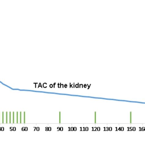 A Graph Showing The Correlation Between Total Ct Gfr Y Axis And Egfr