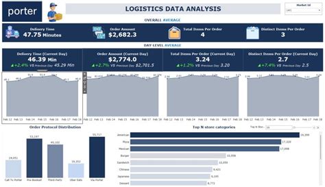 My Submission To Porter Data Anlaysis Under Nebula20 Mihir Thakkar