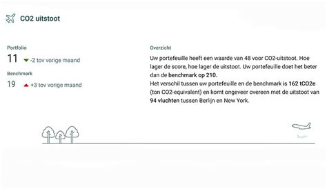 Duurzaam Dashboard Abn Amro