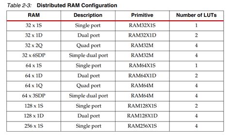 从底层结构开始学习FPGA 分布式RAMDRAMDistributed RAM FPGA 开发圈