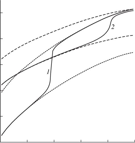 Relaxation Curves Ln Dσdt Fσ Calculated By Eq 6 At The