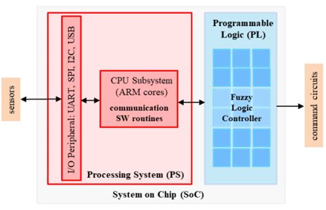 Depicts The Idea Behind The Fuzzy Logic Based Sensor Fusion