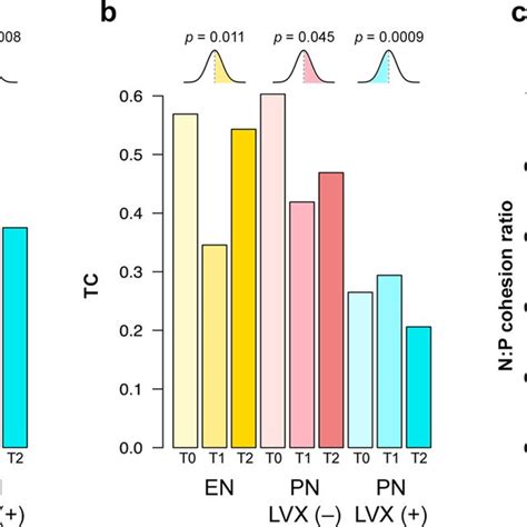 Network Parameter Analysis Showed Lower Gut Microbiome Ability To