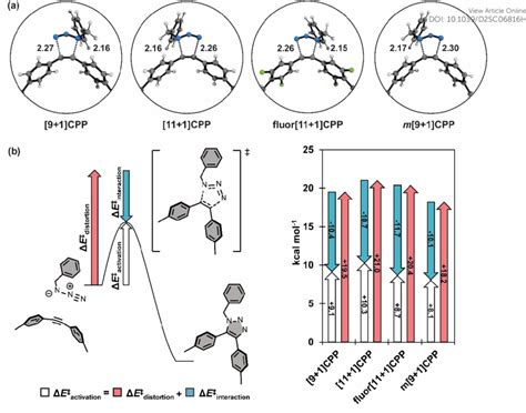 A Transition Structures For Each Spaac Reaction With Benzyl Azide