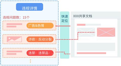 文档检测 文档内容审核 直播文档过滤 数美科技