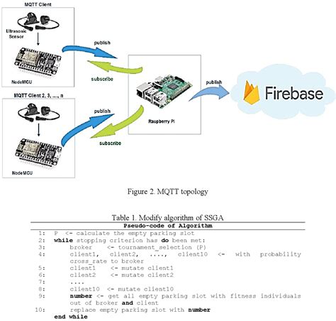 figure 2 from smart parking management system using ssga mqtt and real