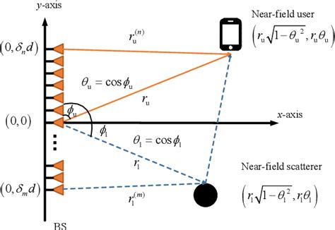 Figure From Near Field Beam Training Joint Angle And Range Estimation With DFT Codebook