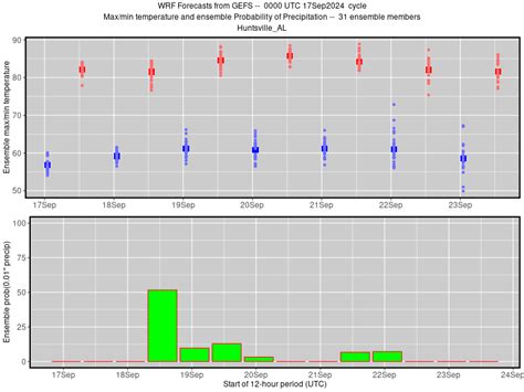 Gfs Wrf Downscaling Over Florida