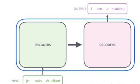 一文搞懂nlp框架之rnn、lstm、transformer结构原理！rnn Lstm Transformer Csdn博客