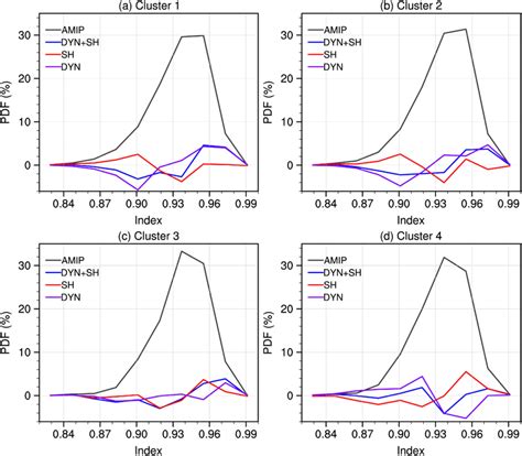The Pdfs Of Projection Indices Of Planetary Wave Patterns For A Cluster Download Scientific