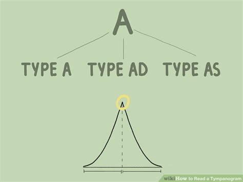 How To Read And Interpret Normal And Abnormal Tympanogram Results