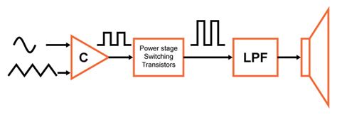 How To Build A Class D Power Projects
