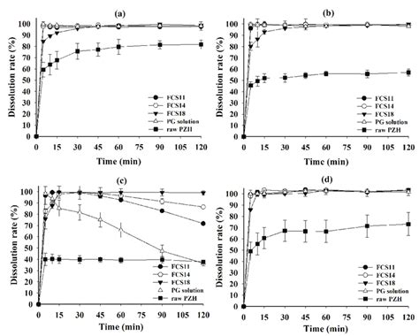 Dissolution Profiles Of Fcs Formulations And Raw Pzh In Ph 12 Buffer