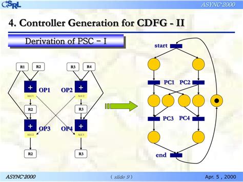 Ppt Automatic Process Oriented Control Circuit Generation For