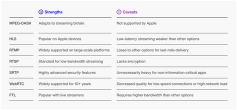 Comparing Video Streaming Protocols A Comprehensive Analysis Sendbird