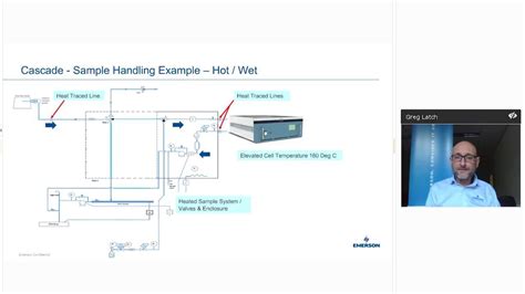 Get Continuous Fast And Precise Process Gas Analytics Using Rosemount Hybrid Qcltdl Laser Gas