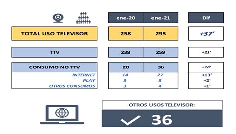 Antena 3 136 Se Queda A Dos Décimas De Alcanzar A Telecinco 138