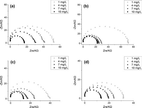 Nyquist Diagrams For Electrodes Analyzed At Different Concentrations Of