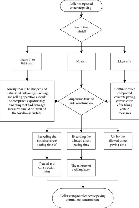 Flow Chart Of Roller Compacted Concrete Laying Download Scientific Diagram